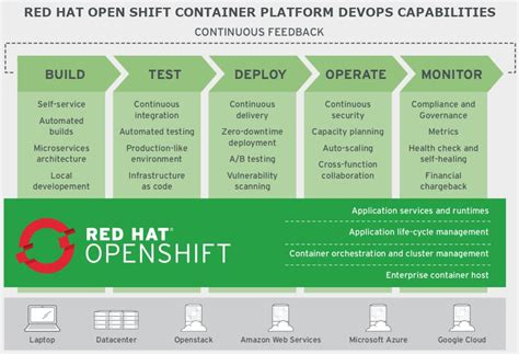 Mukesh Kumar Sahoo On Linkedin Containers Docker Kubernetes Openshift
