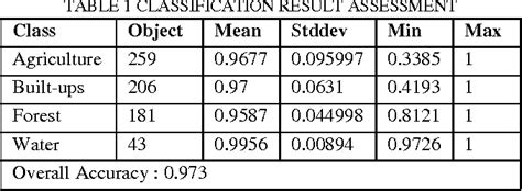 Table 1 From Object Based Information Extraction From High Resolution