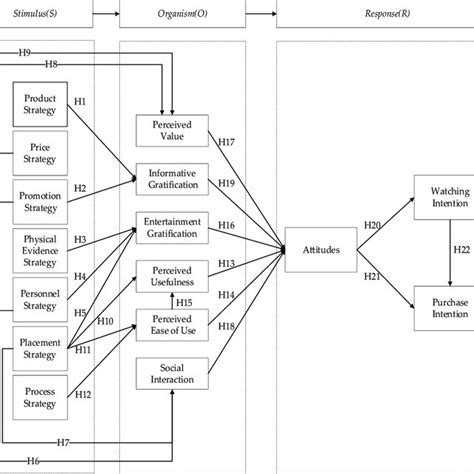 Previous Lss Research Using S O R Framework Download Scientific Diagram
