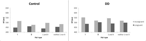 Rts For The Physical Comparison Task In Experiment 2 As A Function Of