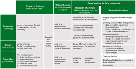Three Main Perspectives For Analyzing Business Model Modeling Languages Download Scientific