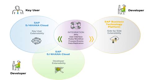 Extensibility In S4hana Cloud Sap Community