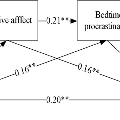 The Hypothesized Model All Path Coefficients Were Standardized The Download Scientific