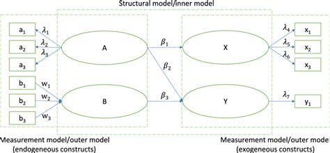 pls sem model explained adapted from hair et al 2021 download