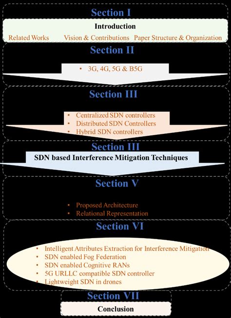 Structure And Organization Of This Paper Download Scientific Diagram