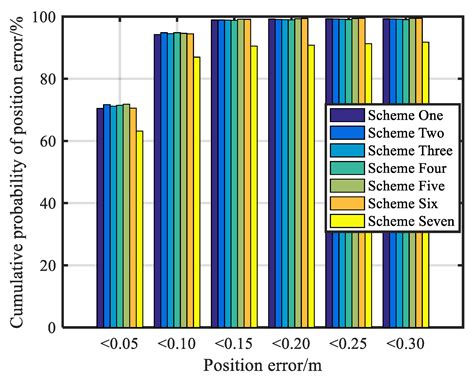 A Robust Algorithm For Multi Gnss Precise Positioning And Performance Analysis In Urban Environments