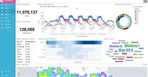 Dev Null Kibana Internals Dashboards Visualizations And Index Patterns
