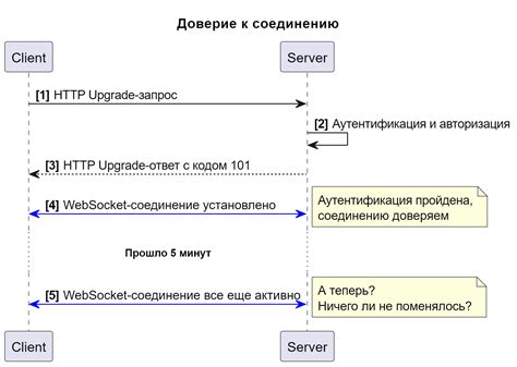 Аутентификация для Websocket и Sse до сих пор нет стандарта Хабр
