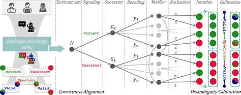 Figure 2 From Truth Or Deceit A Bayesian Decoding Game Enhances