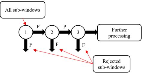 Schematic Representation Of The Detection Cascade 3 Download Scientific Diagram
