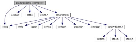 serial examples serial example cc file reference
