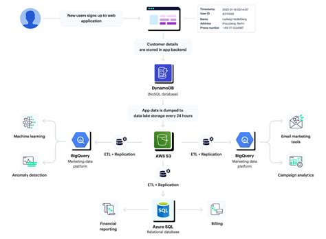 What Is Data Movement Dig Security