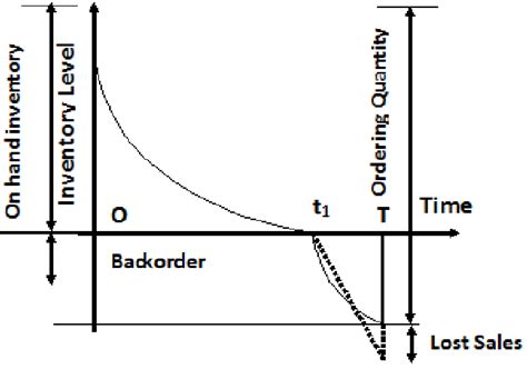 Proposed Inventory Model With Inventory Vs Time Download Scientific Diagram
