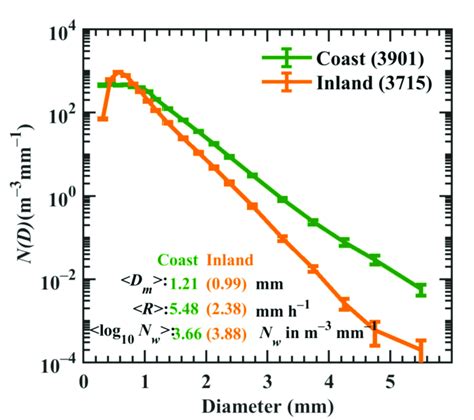 Variations In Mean Raindrop Concentration Nd Mm −1 M −3 Of The