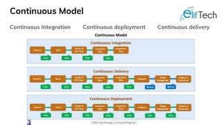 Continuous integration. Short overview | PPT