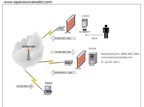 running a net radio station with open source software linux linux os