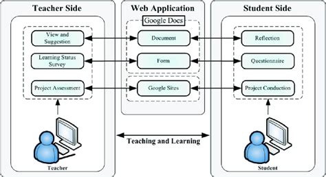 The Framework Of The Web Application Supported Learning Environment Download Scientific Diagram