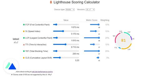 Score Lighthouse : comment est-il calculé, comment l’améliorer