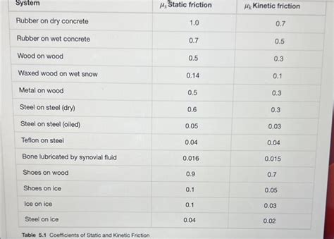 Solved What Is The Value Of The Coefficient Of Static Chegg Com