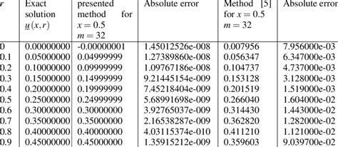 the numerical results for example 2 with tfs method when the tolerance