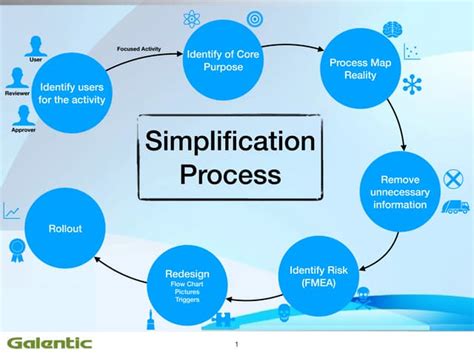 sop process simplification pdf