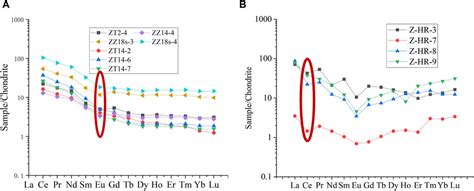 Frontiers Geochemical Characteristics Of Rare Earth Elements In Late Palaeozoic Coals From