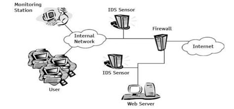 Network Intrusion Detection System Showing Sensors Users Firewall And Download Scientific