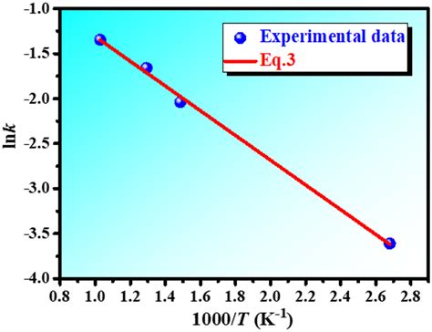 Arrhenius Plot For The Growth Of Zn0 95mn0 05o Nanorods Annealed Under Download Scientific
