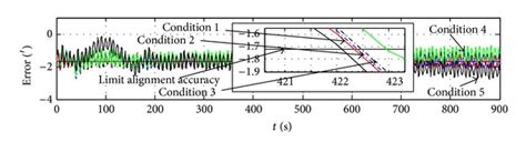 A Method For Sins Alignment With Large Initial Misalignment Angles Based On Kalman Filter With