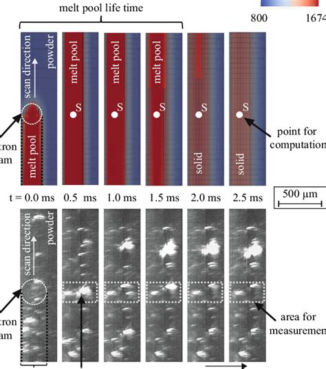Measurement And Simulation Of The Lifetime Of The Melt Pool For A Melt Download Scientific