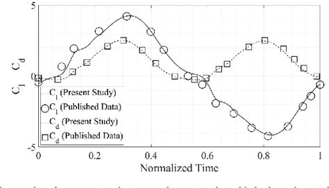 Figure 1 From Effect Of The Shape Of Flapping Airfoils On Aerodynamic Forces Semantic Scholar