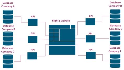What Should I Know About APIs In Process Automation