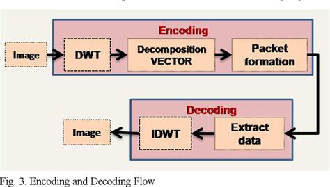 Figure 3 From Progressive Image Transmission Using Wavelet Transform