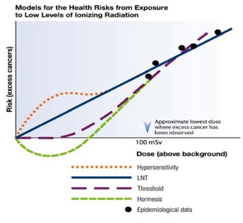 Figure 1 From Current Perspectives On The Use Of The Linear Non