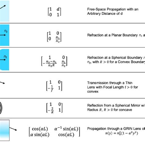 Illustration Of A Ray Passing Through An Optical System Defined By A Download Scientific