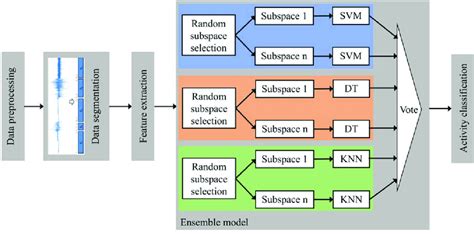 the conceptual procedure of the ensemble classification approach for