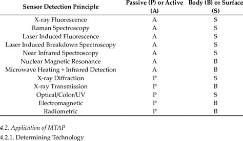 Sensor Classification Based On Passiveactive And Bodysurface
