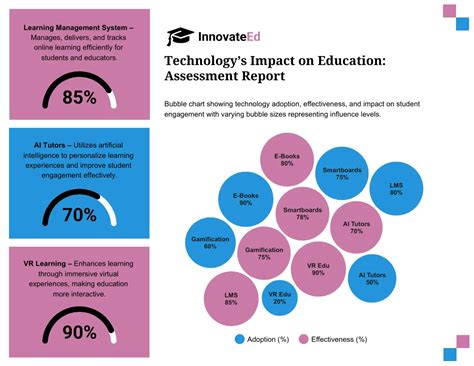 Educational Technology Impact Assessment Report Template Venngage