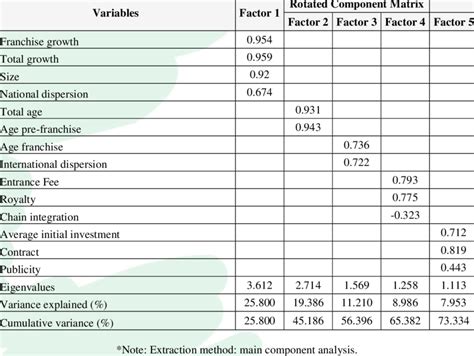 results of factor analysis with varimax rotation with fourteen