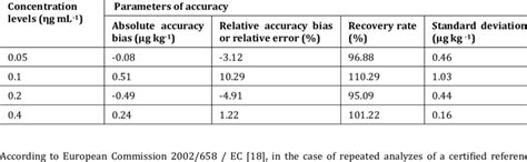 Results Of The Parameters Of Accuracy Download Scientific Diagram