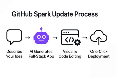 GitHub Introduces Vibe Coding With Spark Revolutionizing Intelligent App Development In A Flash