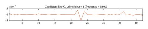 Wavelet Coefficients With And Without Noise A Wavelet Coefficient Download Scientific