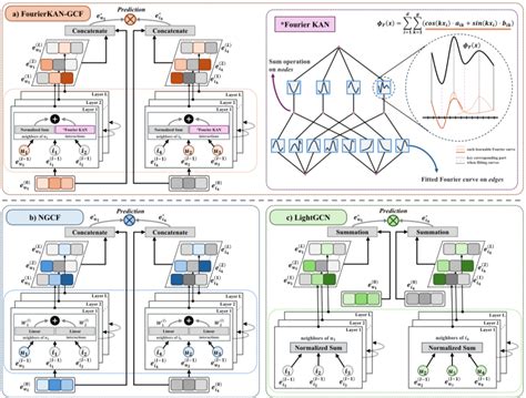 論文レビュー Fourierkan Gcf Fourier Kolmogorov Arnold Network An
