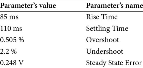 Parameters Of Proposed Control System Download Scientific Diagram