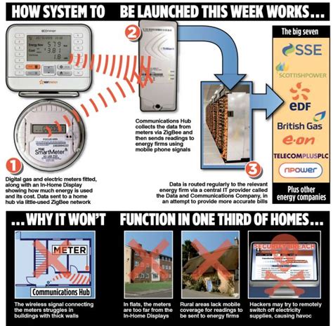 Build Your Own Smart Energy Meter Using Esp32 Diyelectronics Iot