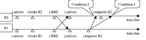 Example Distributed Deadlock Download Scientific Diagram