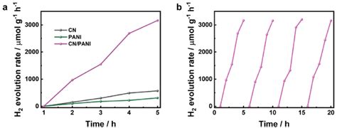 A Photocatalytic H2 Evolution Rate Of Pristine Cn Bare Pani And The Download Scientific