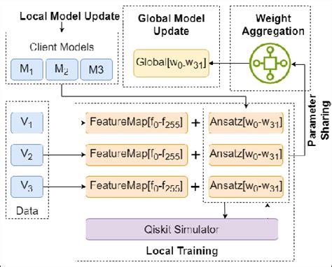 figure 3 from quantum federated learning experiments in the cloud with