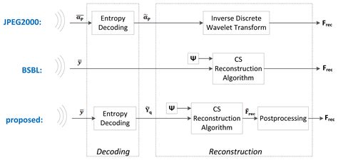 Sensors Free Full Text An Energy Efficient Compressed Sensing