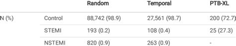 Performance Of The Model In Random Temporal And External Test Sets